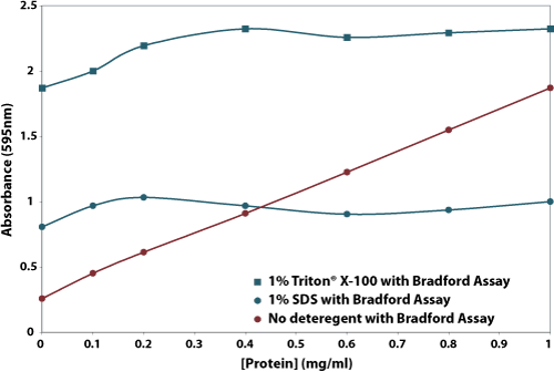 Protein Estimation Assays: Why Is There No Single Solution?