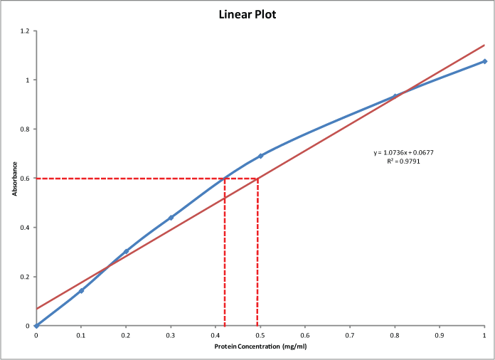 Bradford Protein Assay: Calculation of An Unknown Standard