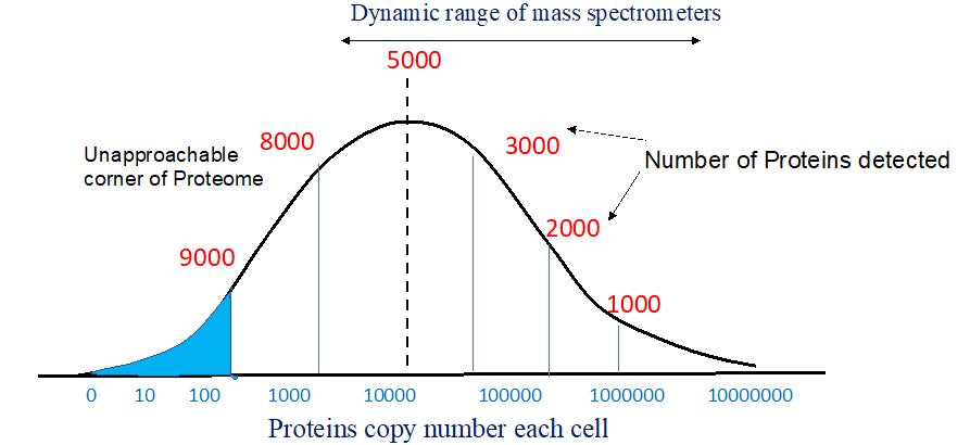 Capture and purification of low abundance proteins