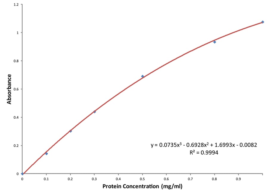 Why Is Bovine Serum the Preferred Standard for Protein Assays?