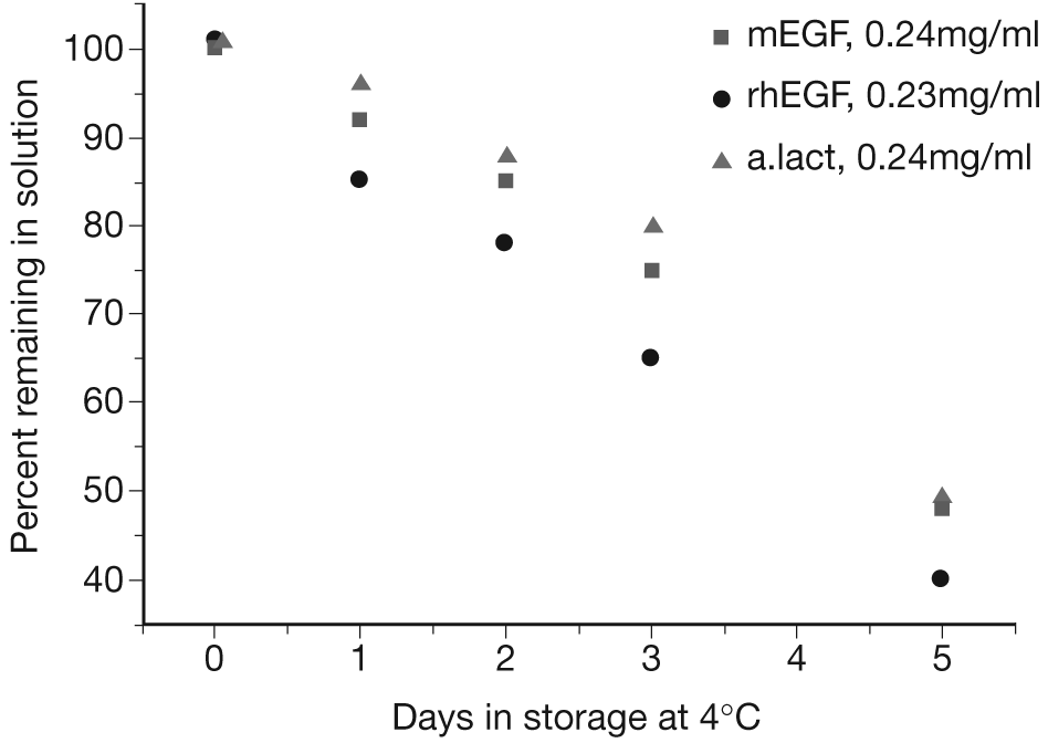 Protein Storage For Protein Stability And Less Protein Degradation