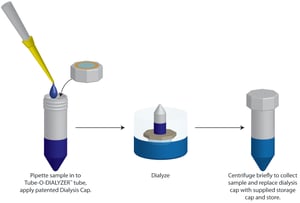 Dialysis in Protein Research: Understanding the Basics