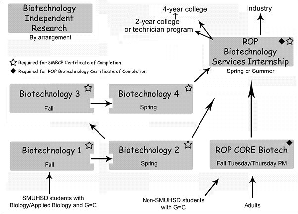 Make Biology the Recruiting Ground for Biotechnology Courses